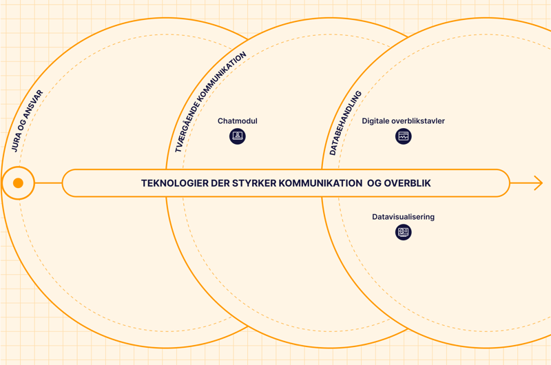 Kommunernes Teknologiguide til kommunikation og overblik